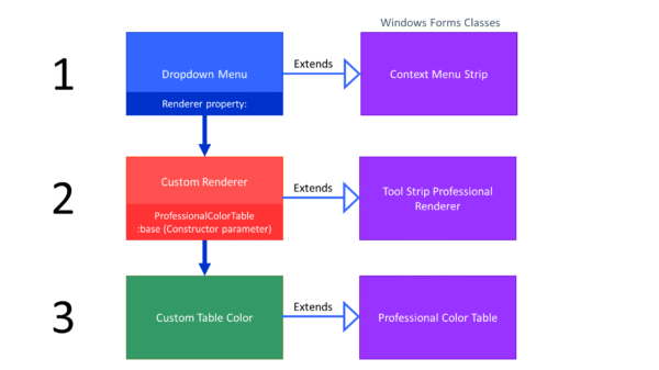 Dropdown Menu – Custom ContextMenuStrip (Multilevel) – C# & WinForms – RJ Code Advance