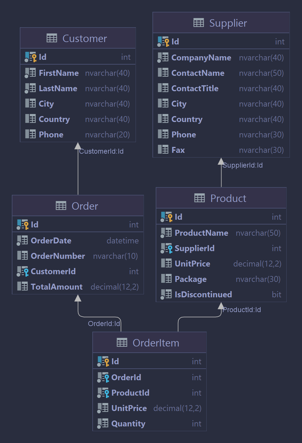 Crear Panel De Datos Dashboard C Sql Server Winforms And Poo Rj Code Advance